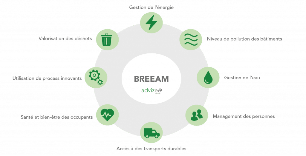 BREEAM & Energy Management : tout ce que vous devez savoir sur la ...