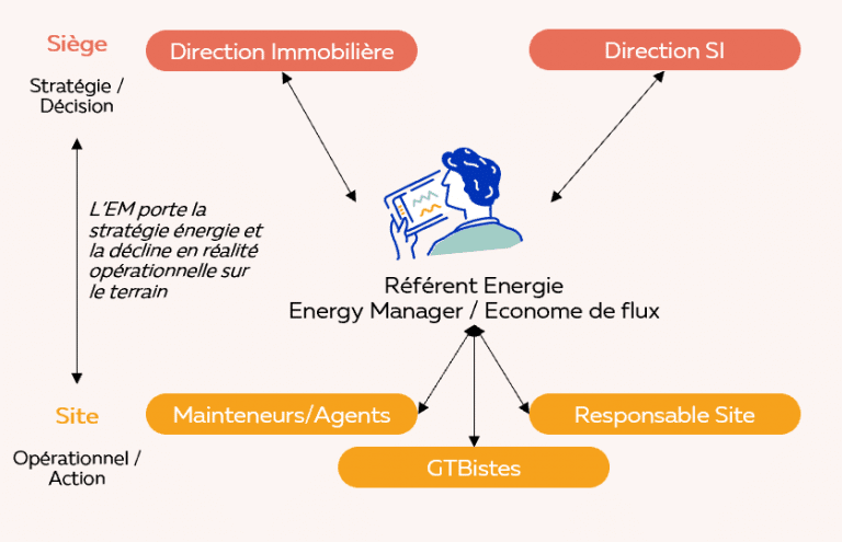 Management de l’énergie : quelle méthodologie et quels outils déployer
