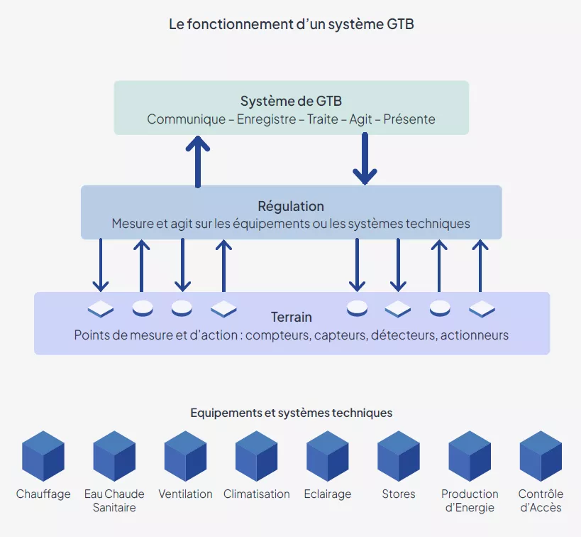 Tout savoir sur la Gestion Technique du bâtiment (GTB)