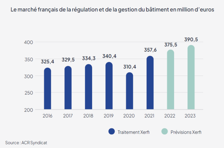 GTB : tout savoir sur la Gestion Technique du Bâtiment