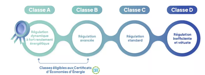Tout savoir sur la Gestion Technique du bâtiment (GTB)